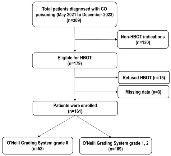Risk Factors for Middle Ear Barotrauma in Patients with Carbon Monoxide ...