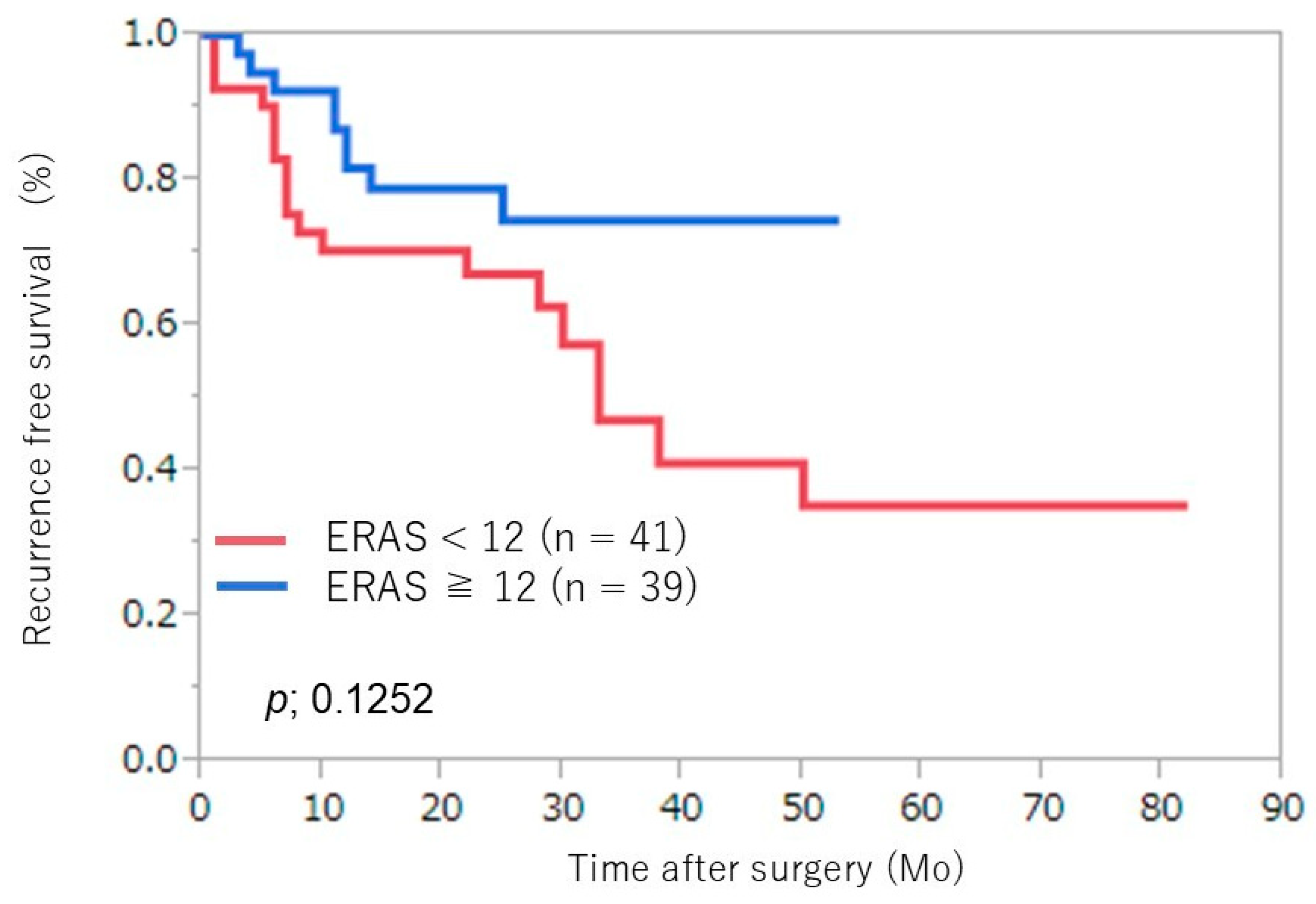Impact of the Enhanced Recovery After Surgery Protocol on the Perioperative Outcomes of Robot ...