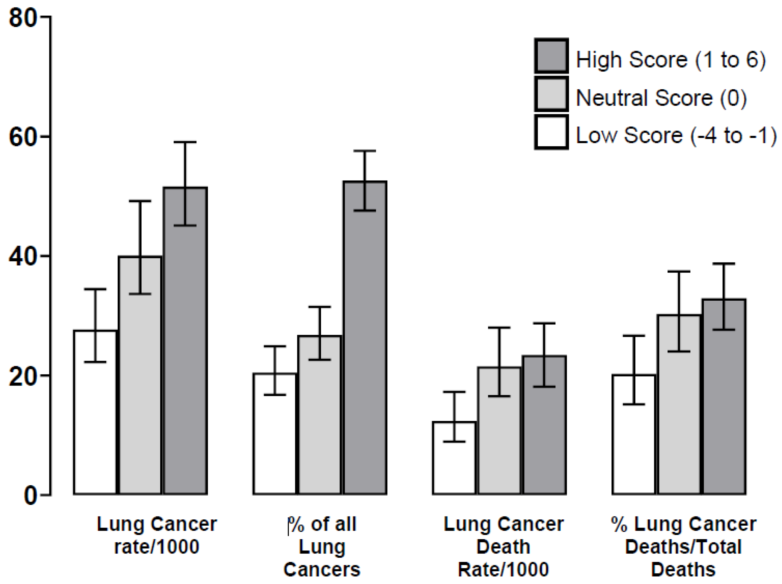 Polygenic Risk Score Is Associated with Developing and Dying from Lung ...