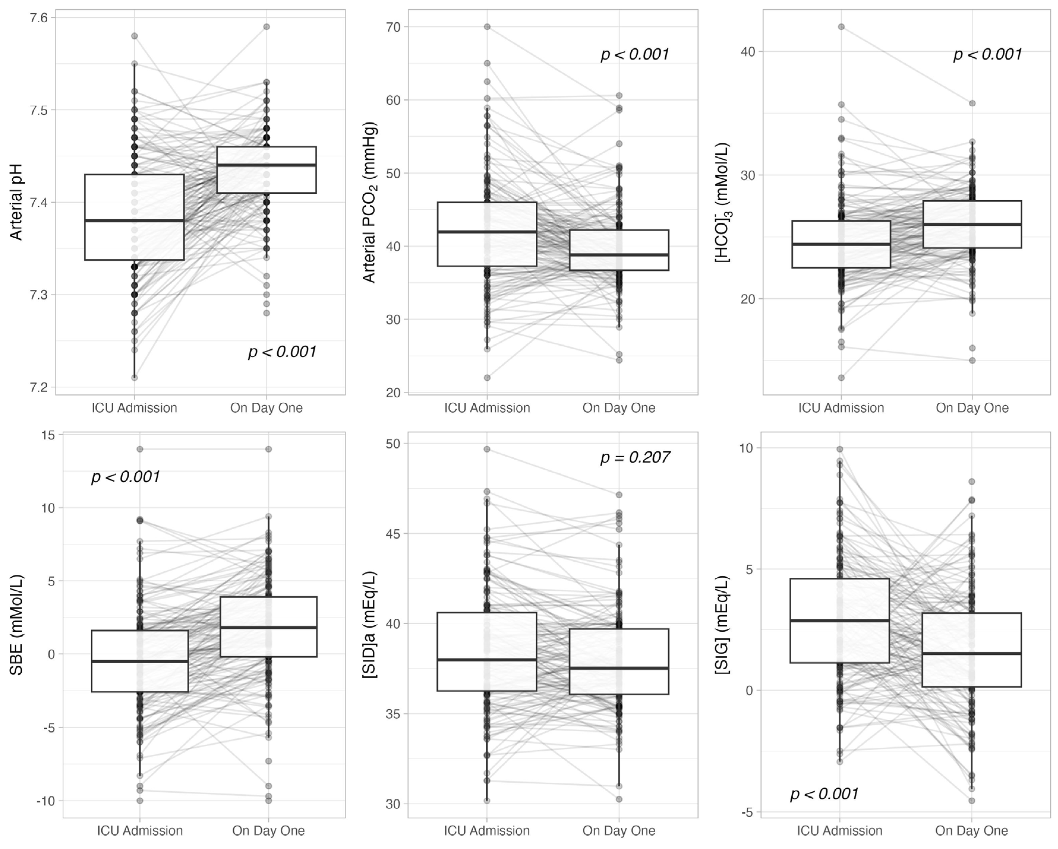Acid–Base Status in Critically Ill Patients: Physicochemical vs ...