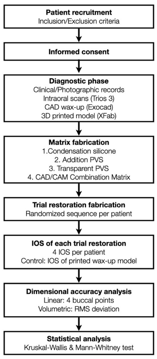 Comparison of Dimensional Accuracy of Diagnostic Trial Restoration ...