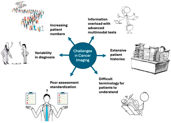 Large Language Models in Cancer Imaging: Applications and Future ...