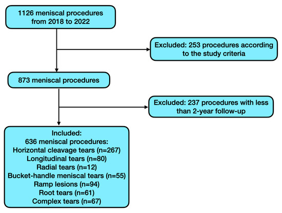 Saving the Meniscus: A Retrospective Observational Study of the ...