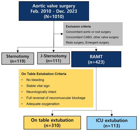 Routine Extubation in the Operating Room After Minimally Invasive ...