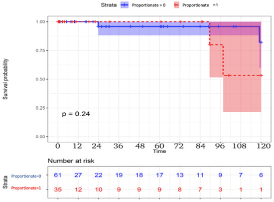 Disproportionate vs. Proportionate Secondary Mitral Regurgitation: A ...