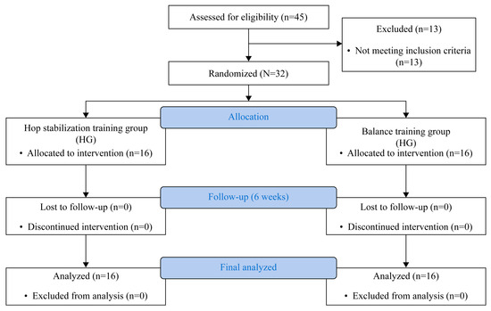 Effect of Hop-Stabilization Training on Ankle Instability and Function ...