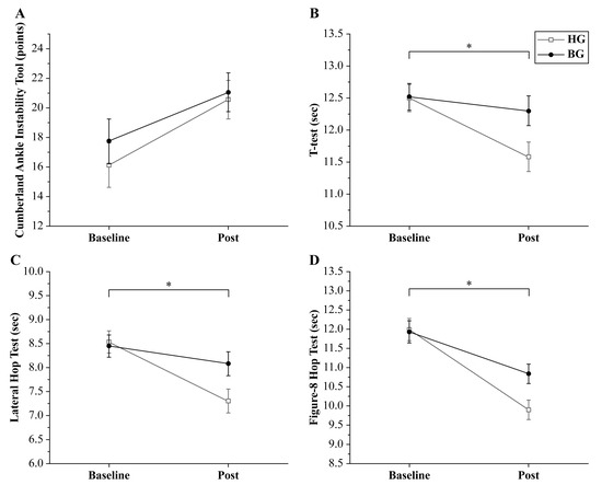 Effect of Hop-Stabilization Training on Ankle Instability and Function ...