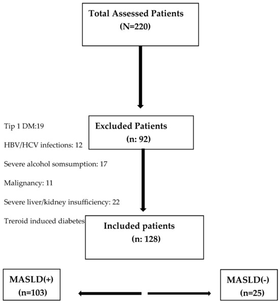 Exploring the Prevalence and Risk Factors of MASLD in Patients with ...
