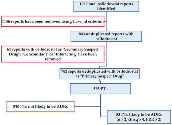 Osilodrostat Safety Profile: Findings from Real-World Data in the FAERS ...