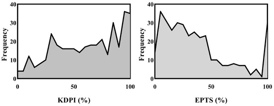 Validation of Kidney Donor Profile Index and Estimated Post-Transplant ...