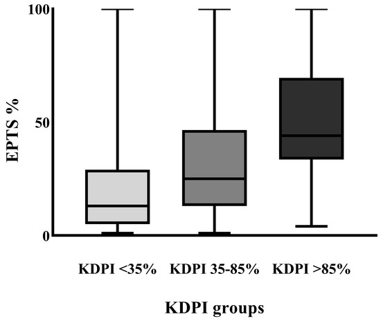 Validation of Kidney Donor Profile Index and Estimated Post-Transplant ...
