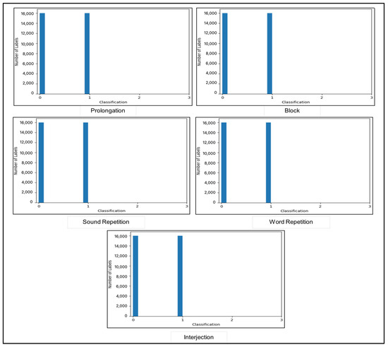Automated Stuttering Detection Using Deep Learning Techniques