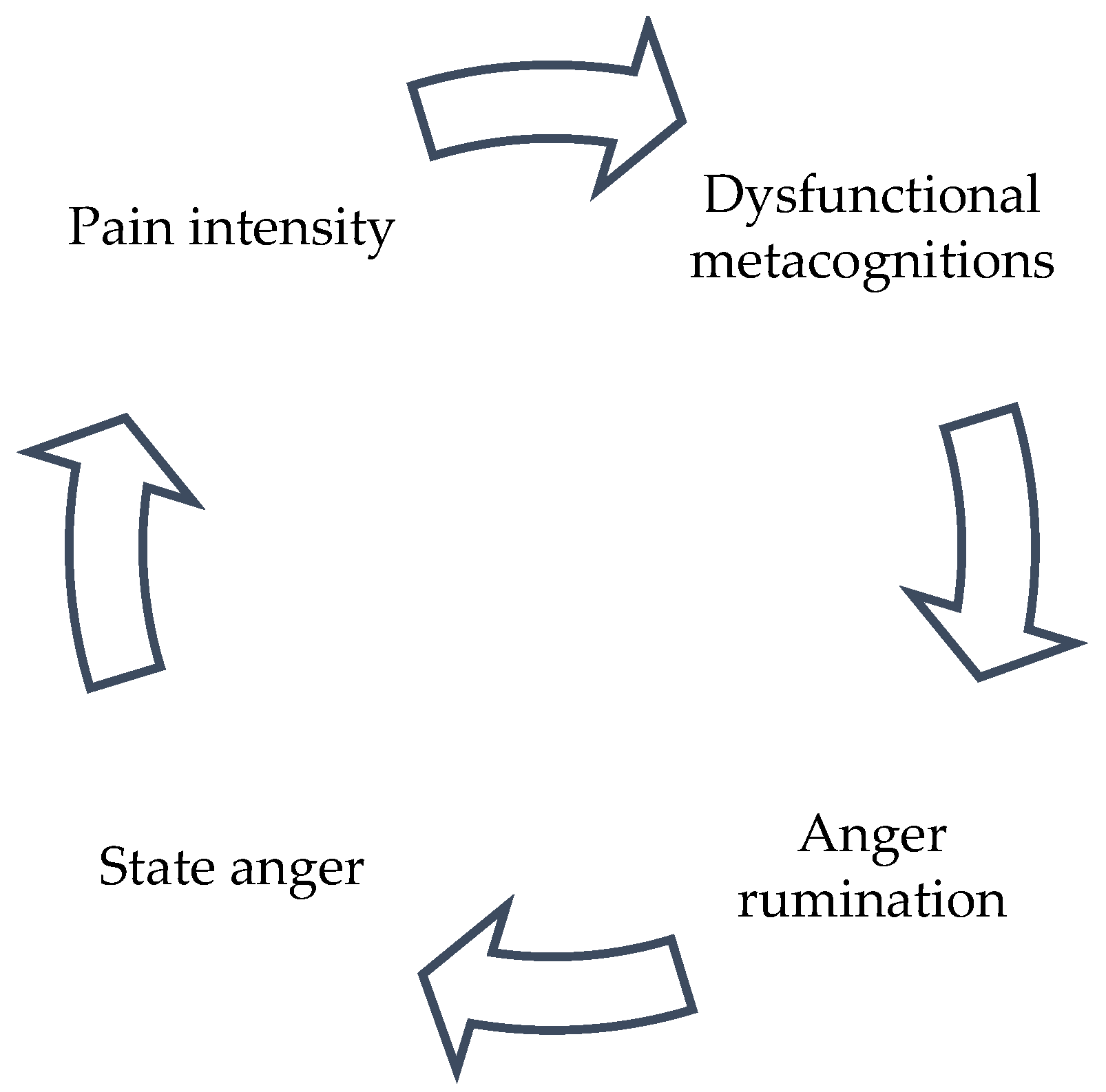 Pain, Anger, and Rumination in Fibromyalgia: A Vicious Cycle?