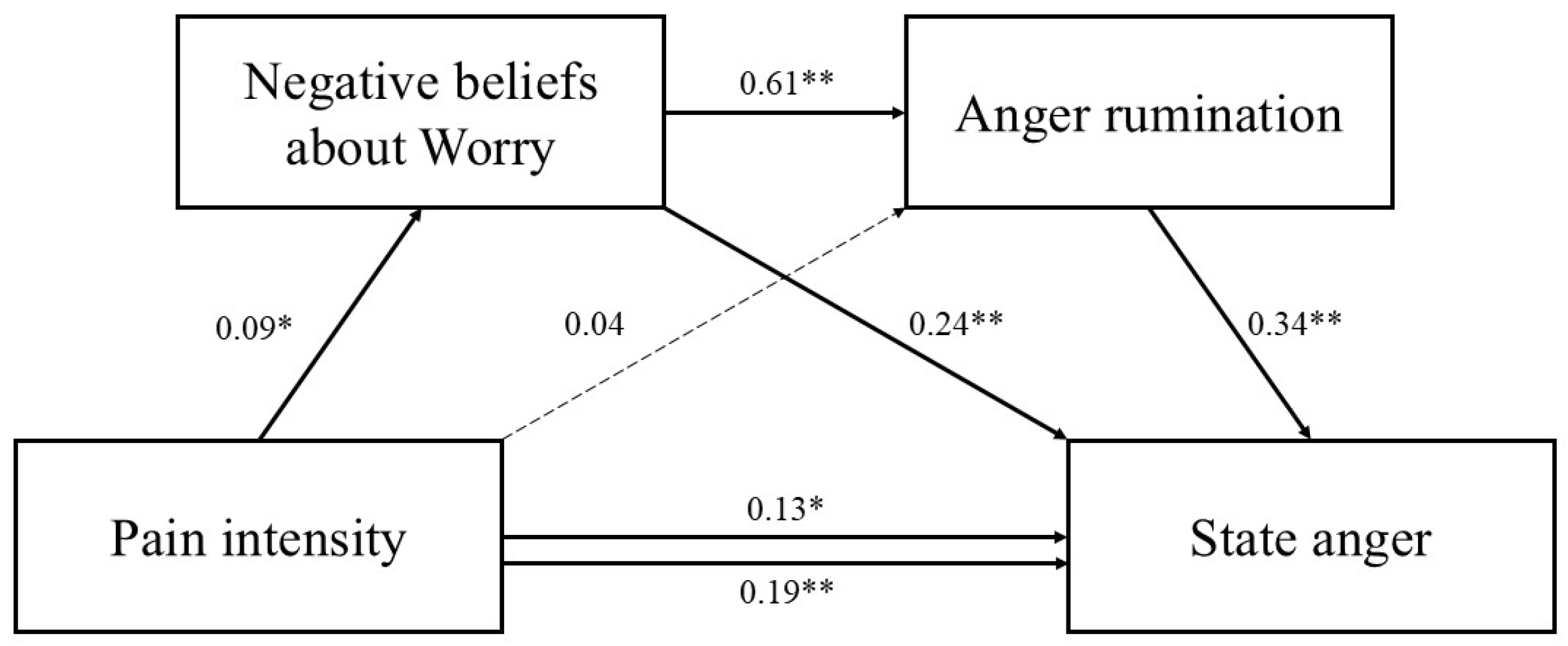 Pain, Anger, and Rumination in Fibromyalgia: A Vicious Cycle?