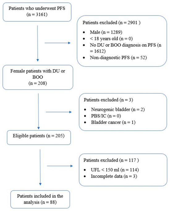 Cracking the LUTS Code: A Pre-Urodynamic Tool for DU vs. BOO Diagnosis ...