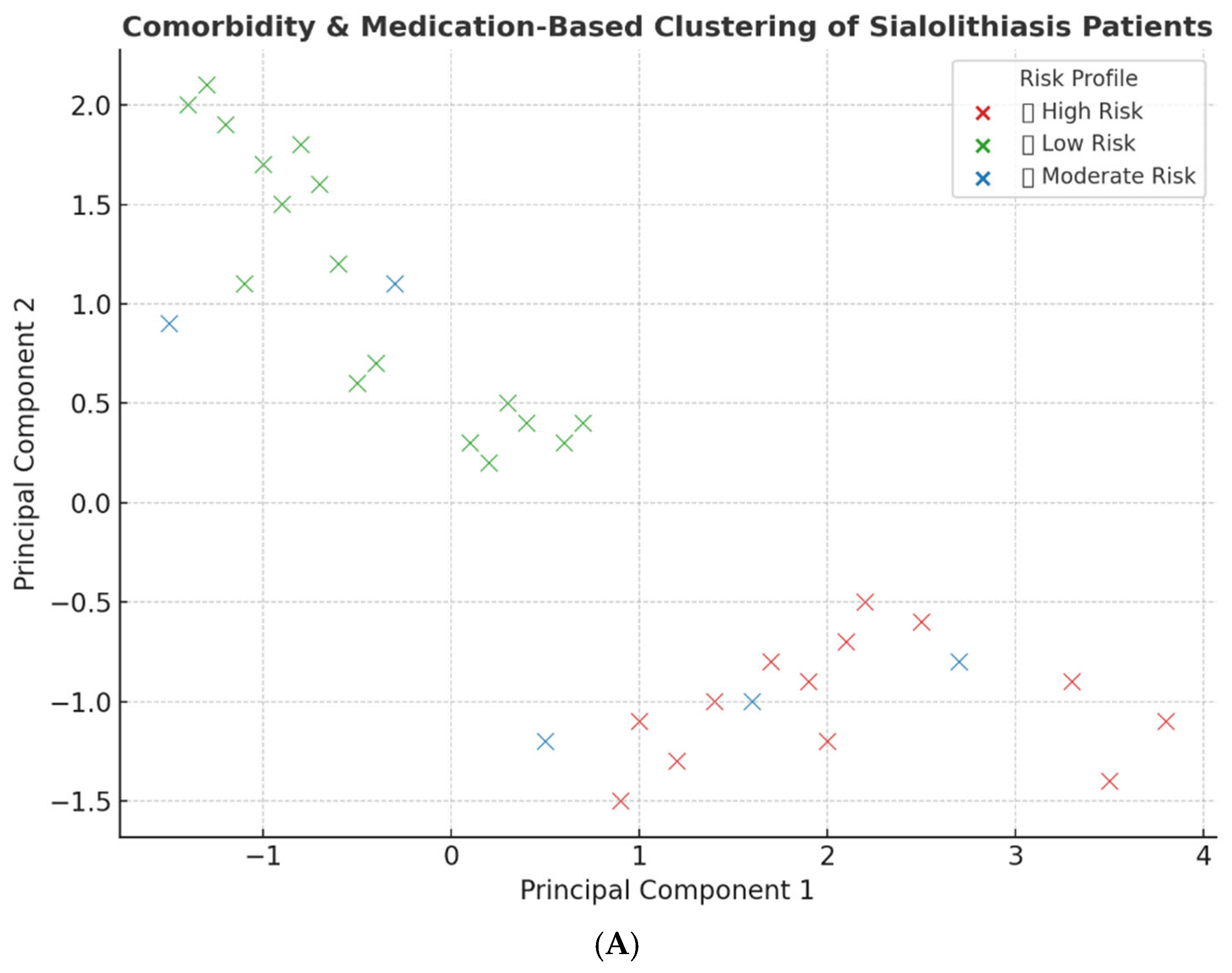 Comorbidity Patterns Among Patients Diagnosed with Sialolithiasis: A Retrospective Analysis