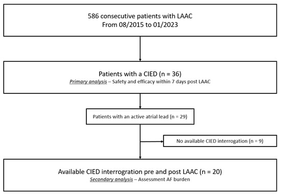 Feasibility and Impact of Left Atrial Appendage Closure in Patients ...