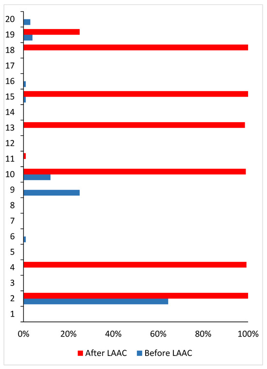 Feasibility and Impact of Left Atrial Appendage Closure in Patients ...