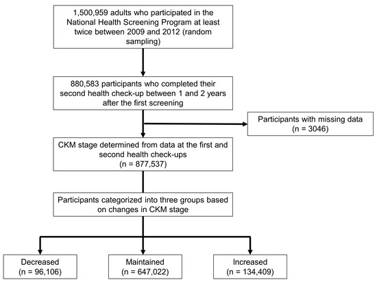 Longitudinal Changes in Cardiovascular-Kidney-Metabolic Syndrome Stages ...