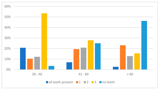 Correlation Between Type of Edentulism, Age, Socioeconomic Status and ...