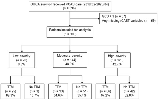 Tailoring Targeted Temperature Management in Comatose Out-of-Hospital ...