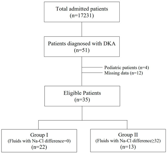 Diabetic Ketoacidosis Fluid Therapy Algorithm in the Golden Hours ...