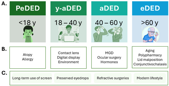Emerging Age-Specific Therapeutic Approaches for Dry Eye Disease