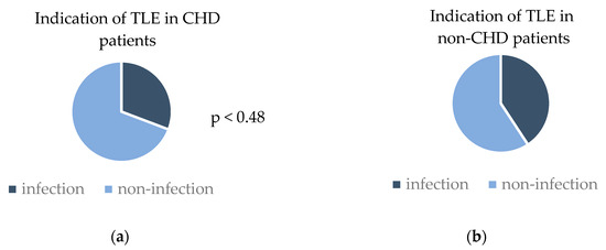Transvenous Lead Extraction in Patients with Congenital Heart Disease