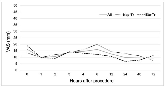 Efficacy and Safety of a Fixed-Dose Combination of Etoricoxib–Tramadol ...