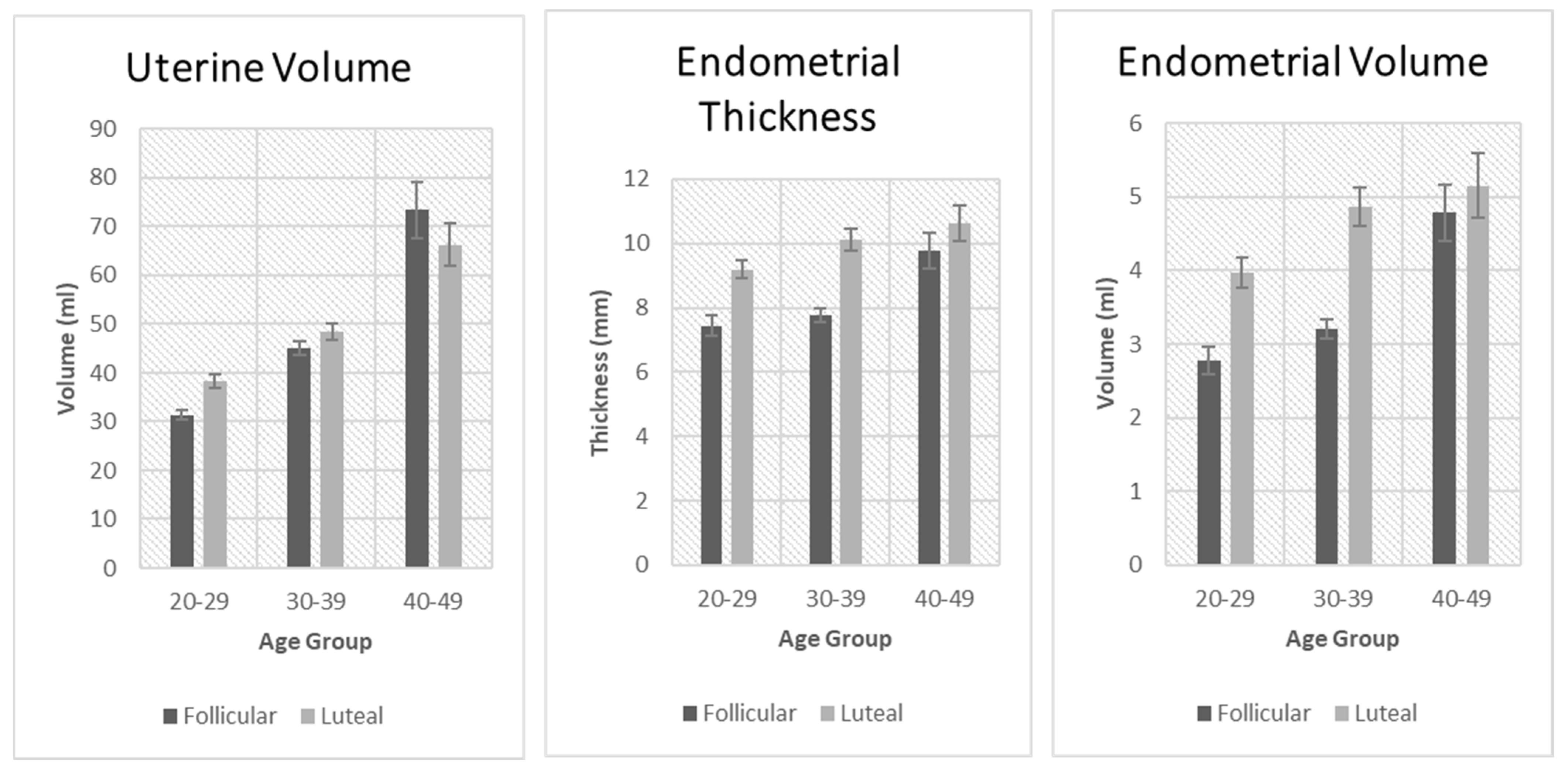 Age-Related Dynamics in Endometrial Vascularity: A Comprehensive Three ...