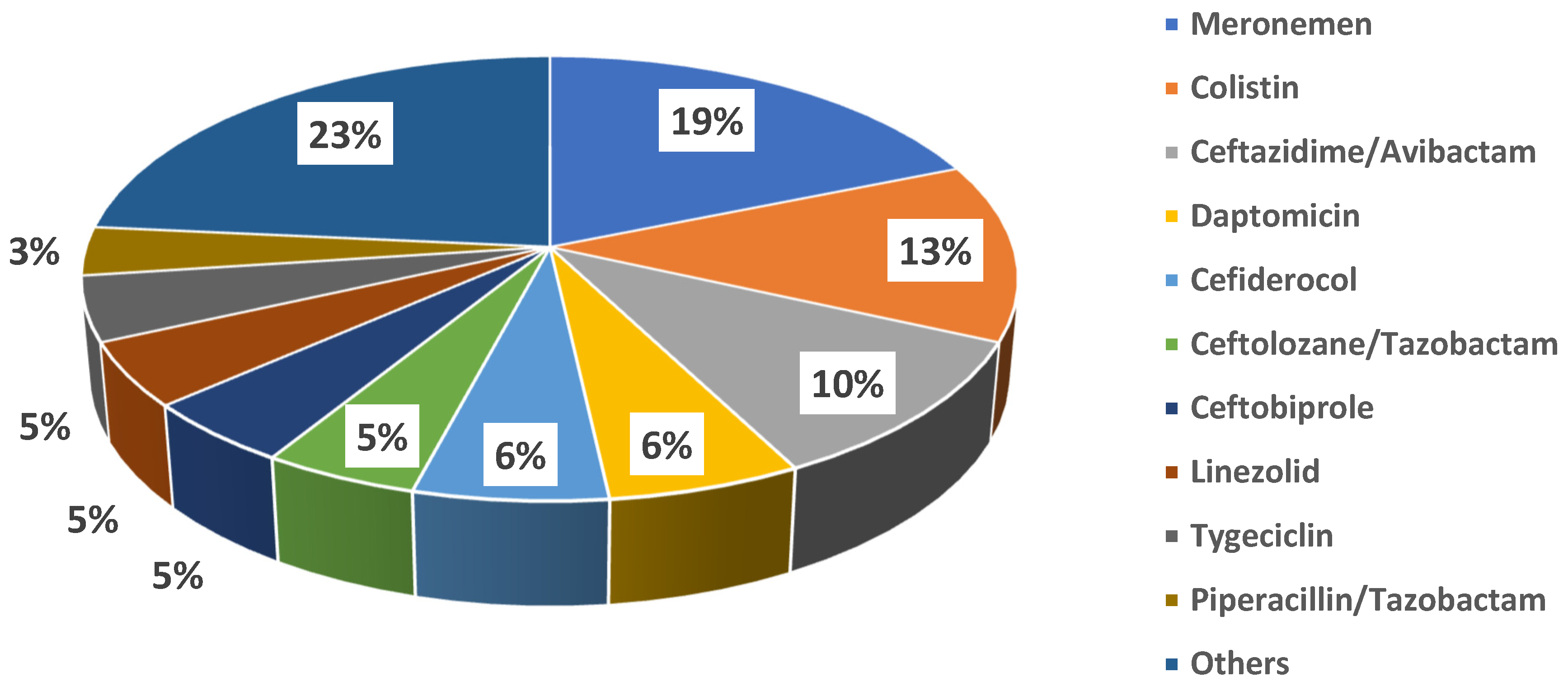 Efficacy and Safety of Fosfomycin Disodium in Patients with Bacterial ...