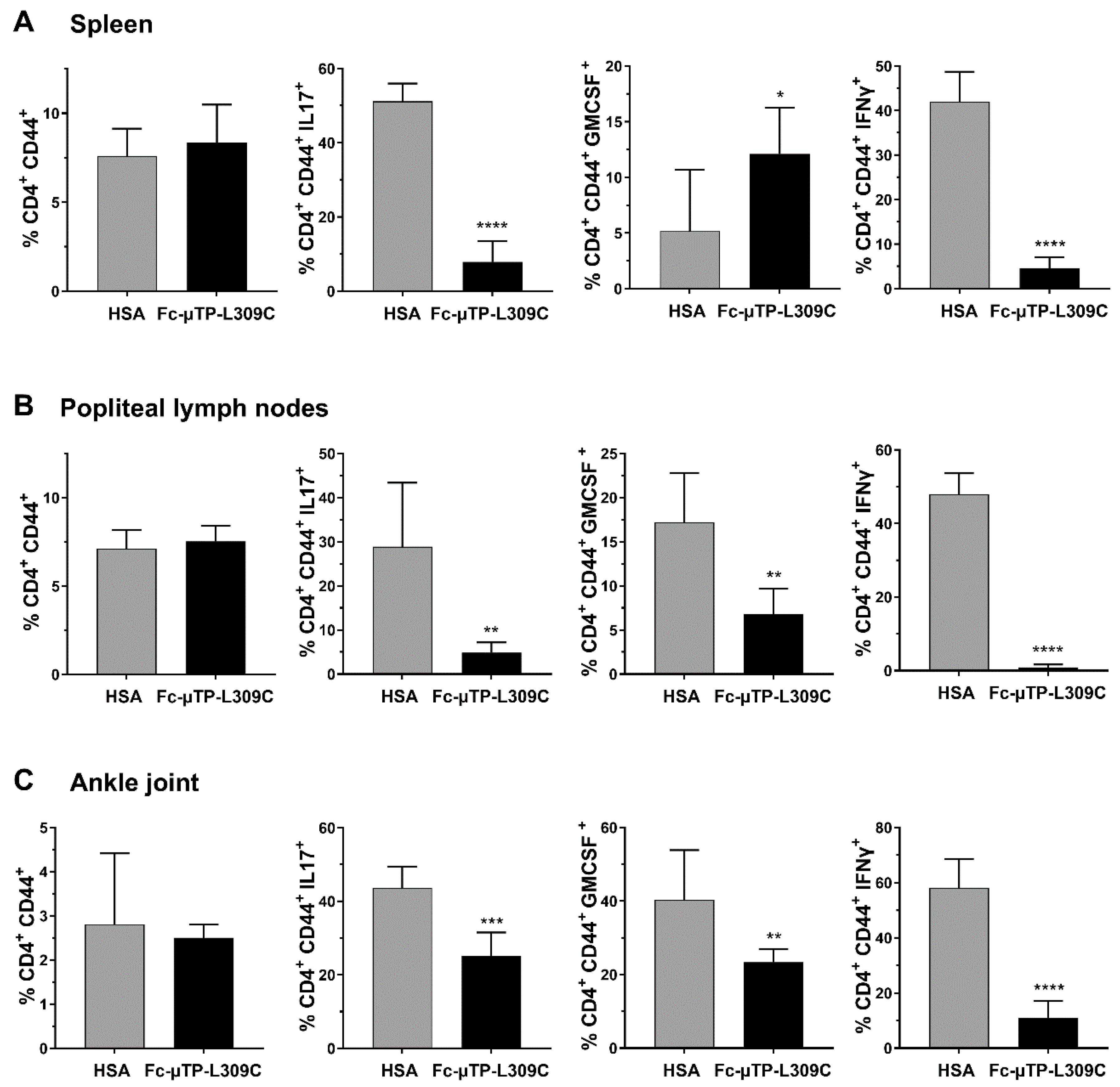 Recombinant IgG1 Fc-μTP-L309C Ameliorates Endogenous Rheumatoid ...