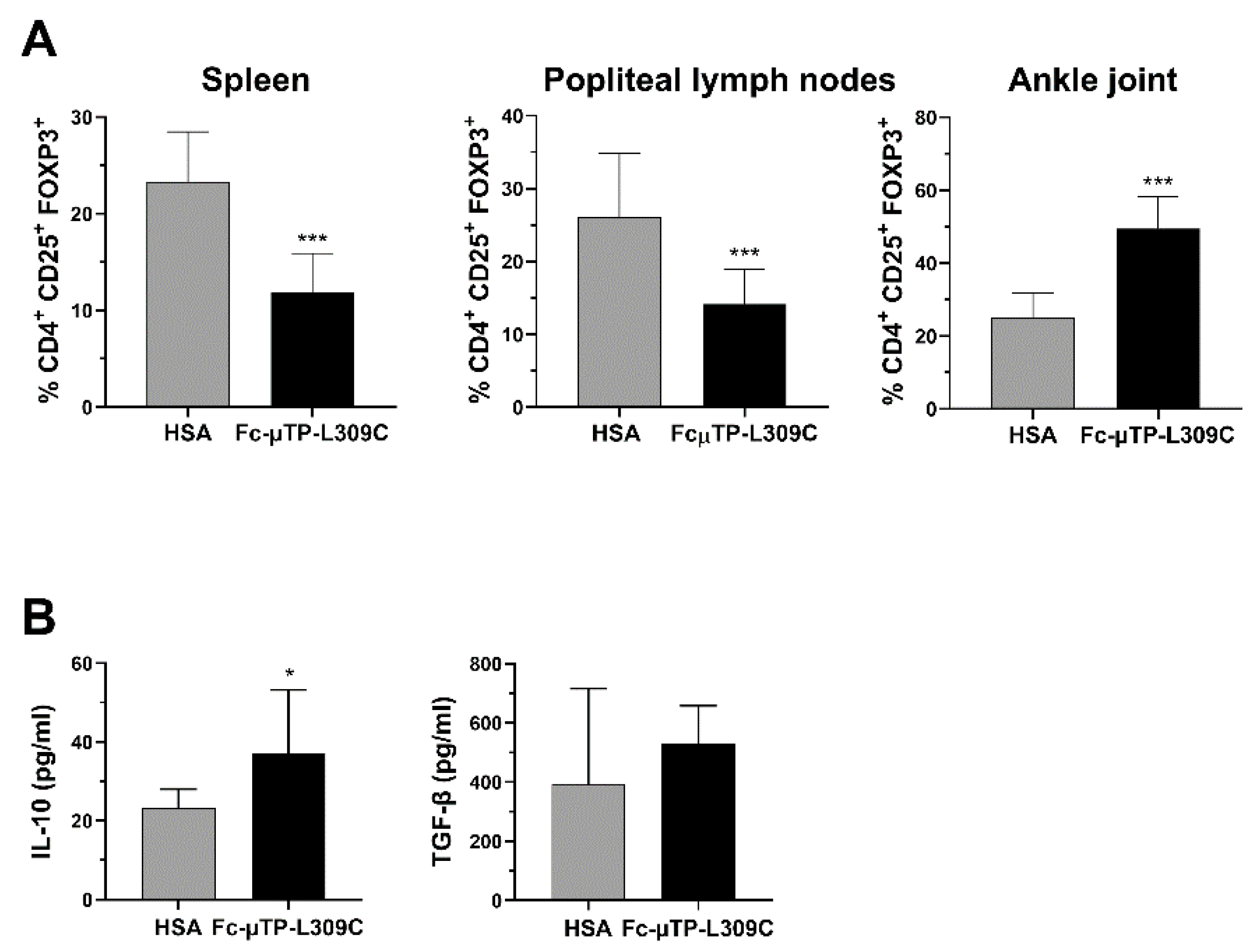 Recombinant IgG1 Fc-μTP-L309C Ameliorates Endogenous Rheumatoid ...