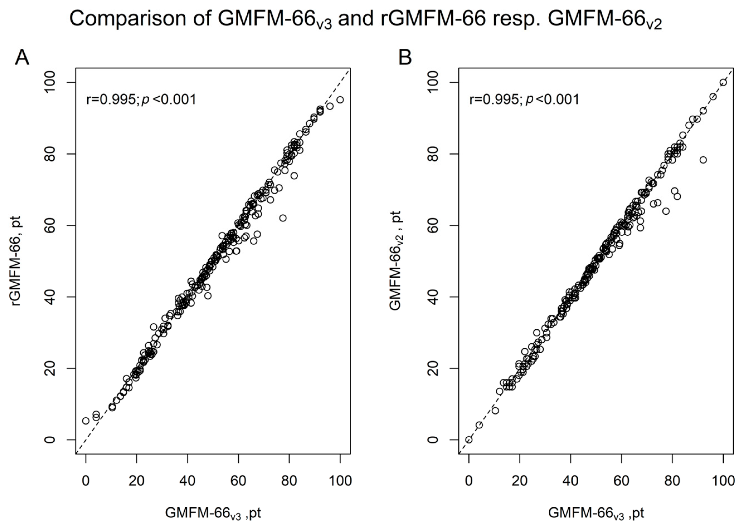 Agreement Between the Gross Motor Ability Estimator-3 and the Reduced ...
