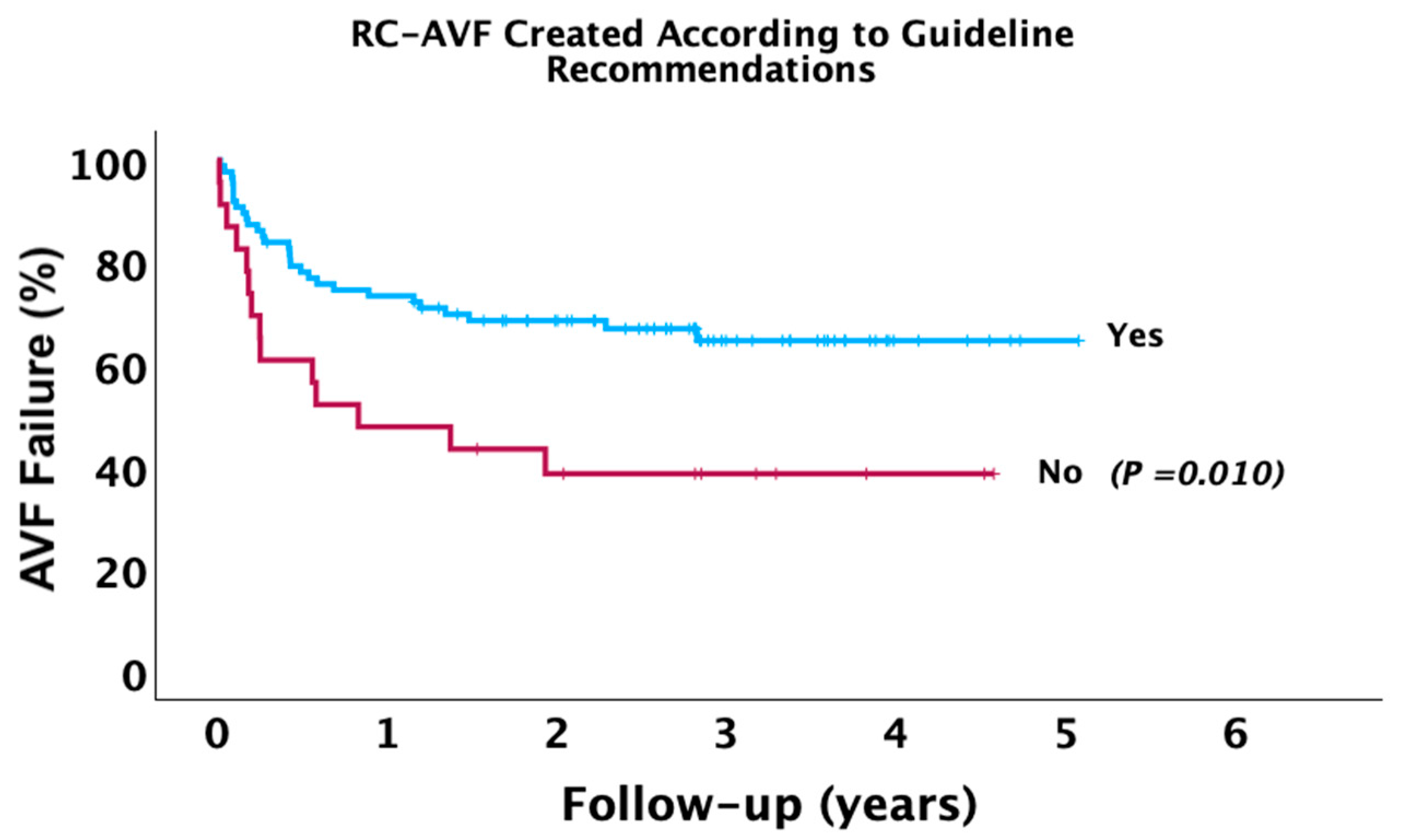 The Role of Guideline’s Threshold Vascular Diameters in Long-Term Radio ...