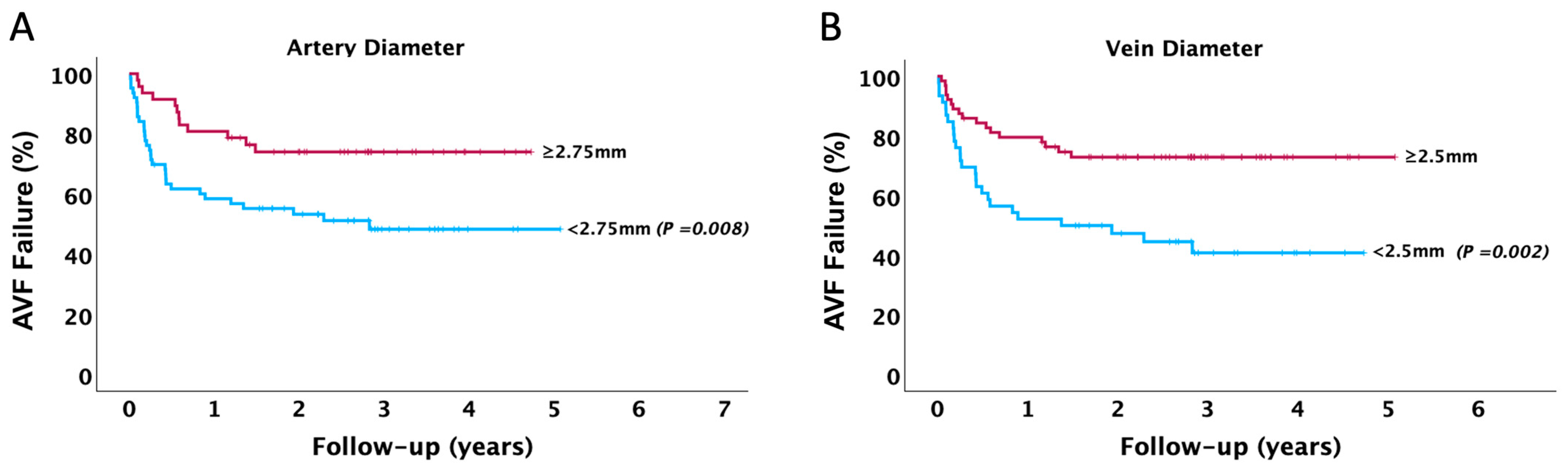 The Role of Guideline’s Threshold Vascular Diameters in Long-Term Radio ...