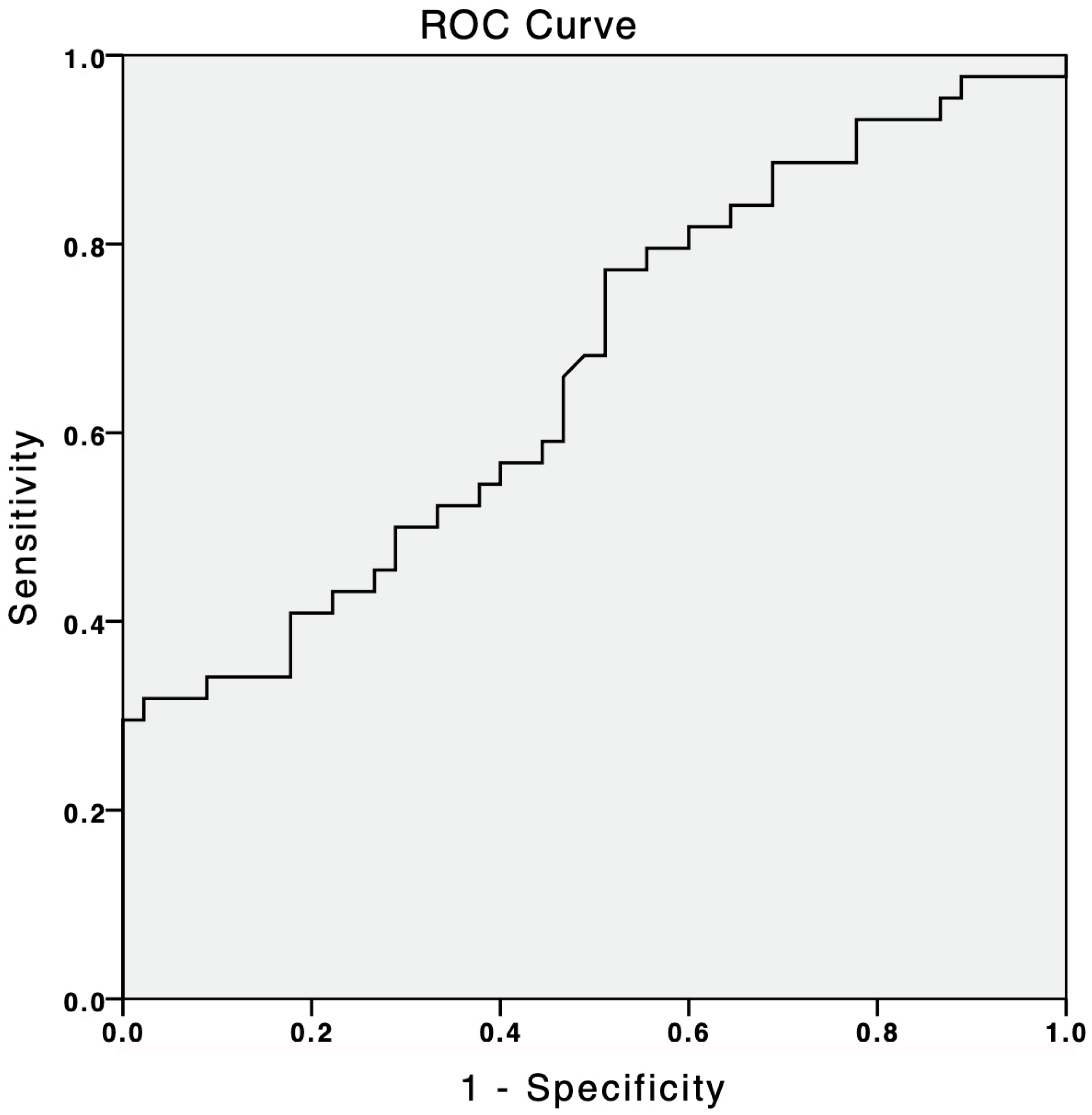 Assessment of Serum suPAR Levels in Patients with Group 1 and Group 4 ...