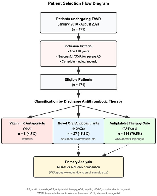 Novel Oral Anticoagulants Versus Antiplatelet Therapy in Post-TAVR ...