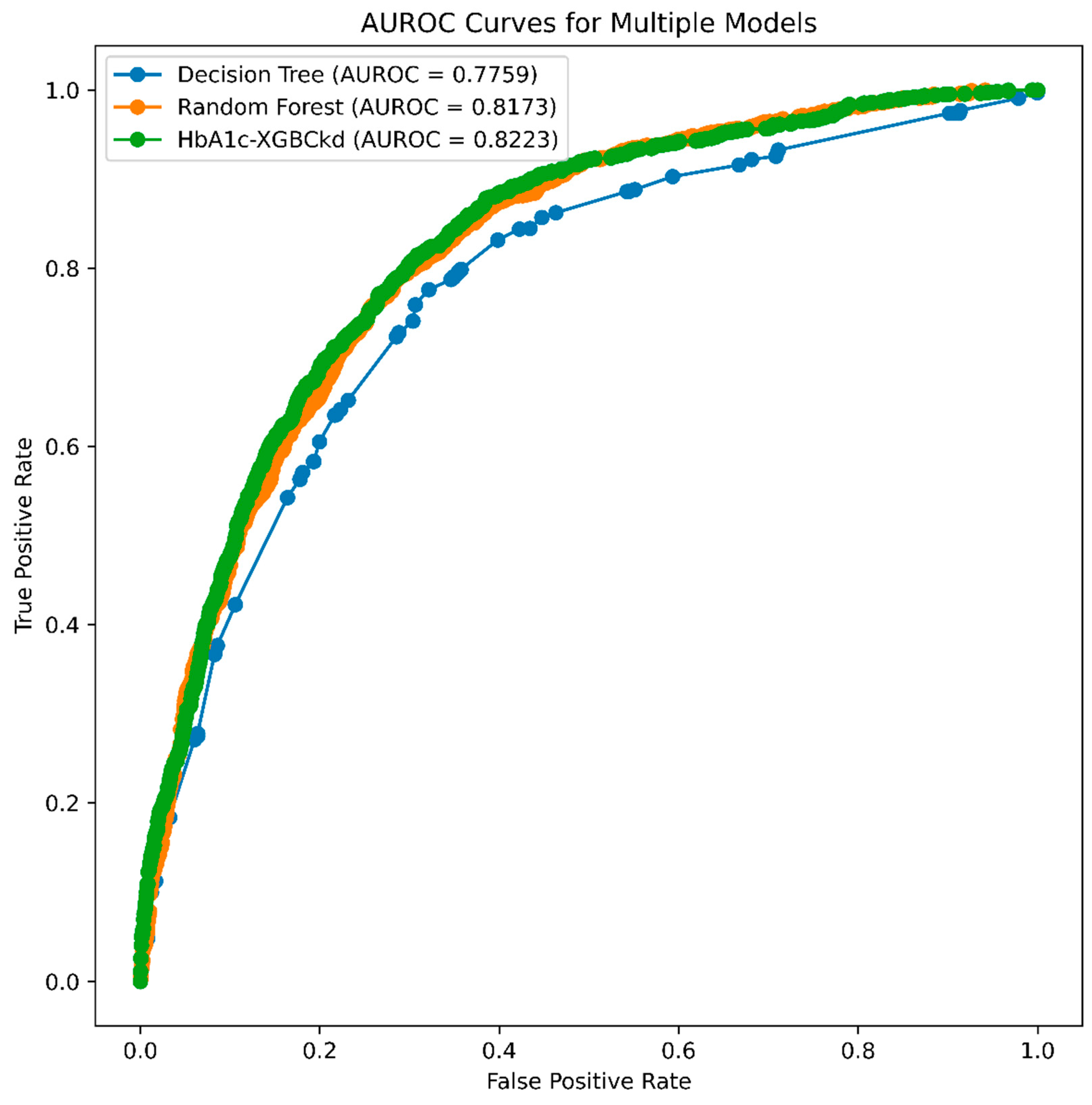 A Simplified Machine Learning Model for Predicting Reduced Kidney ...