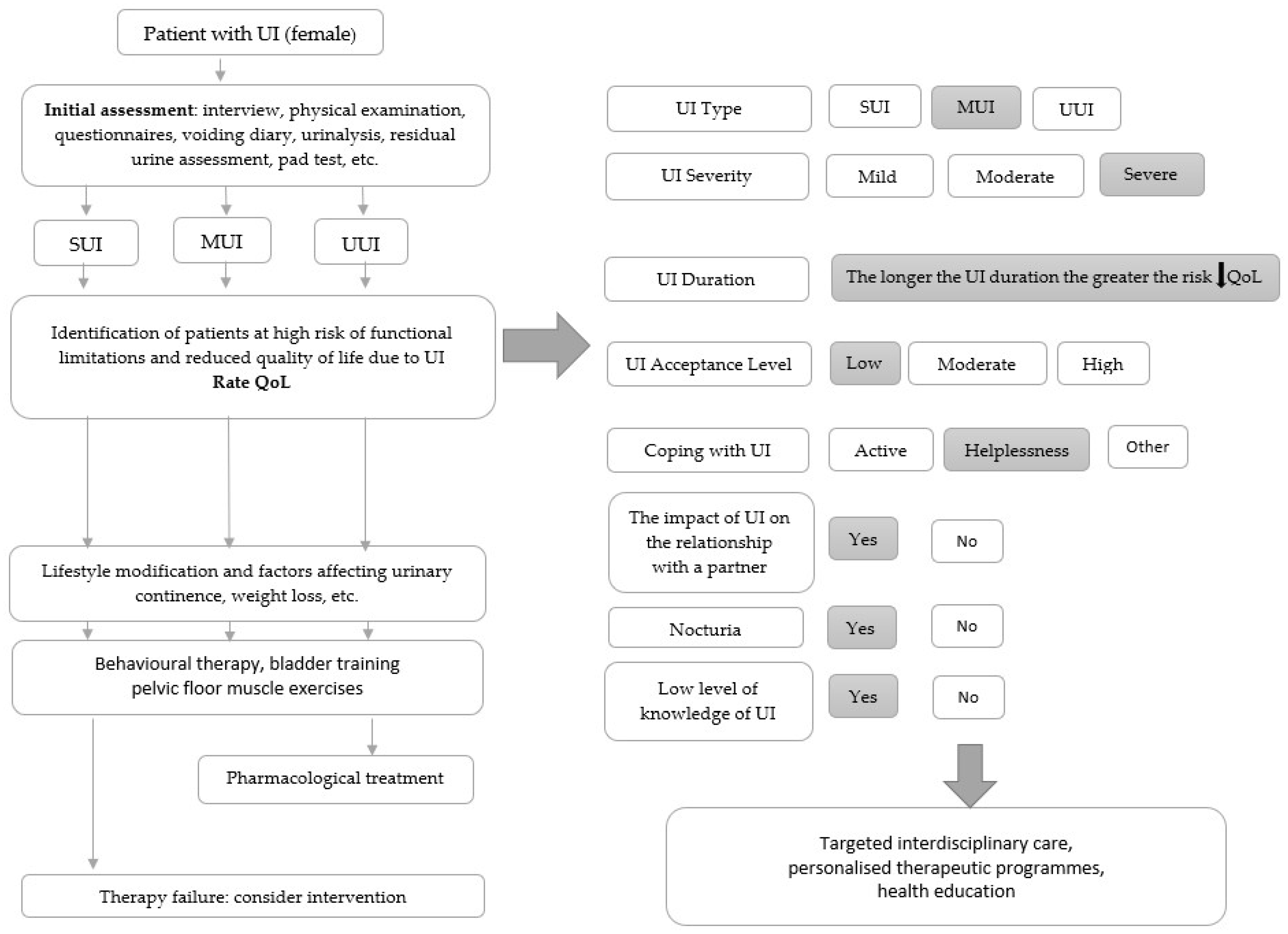 Assessing Quality of Life Among Women with Urinary Incontinence—Medical ...
