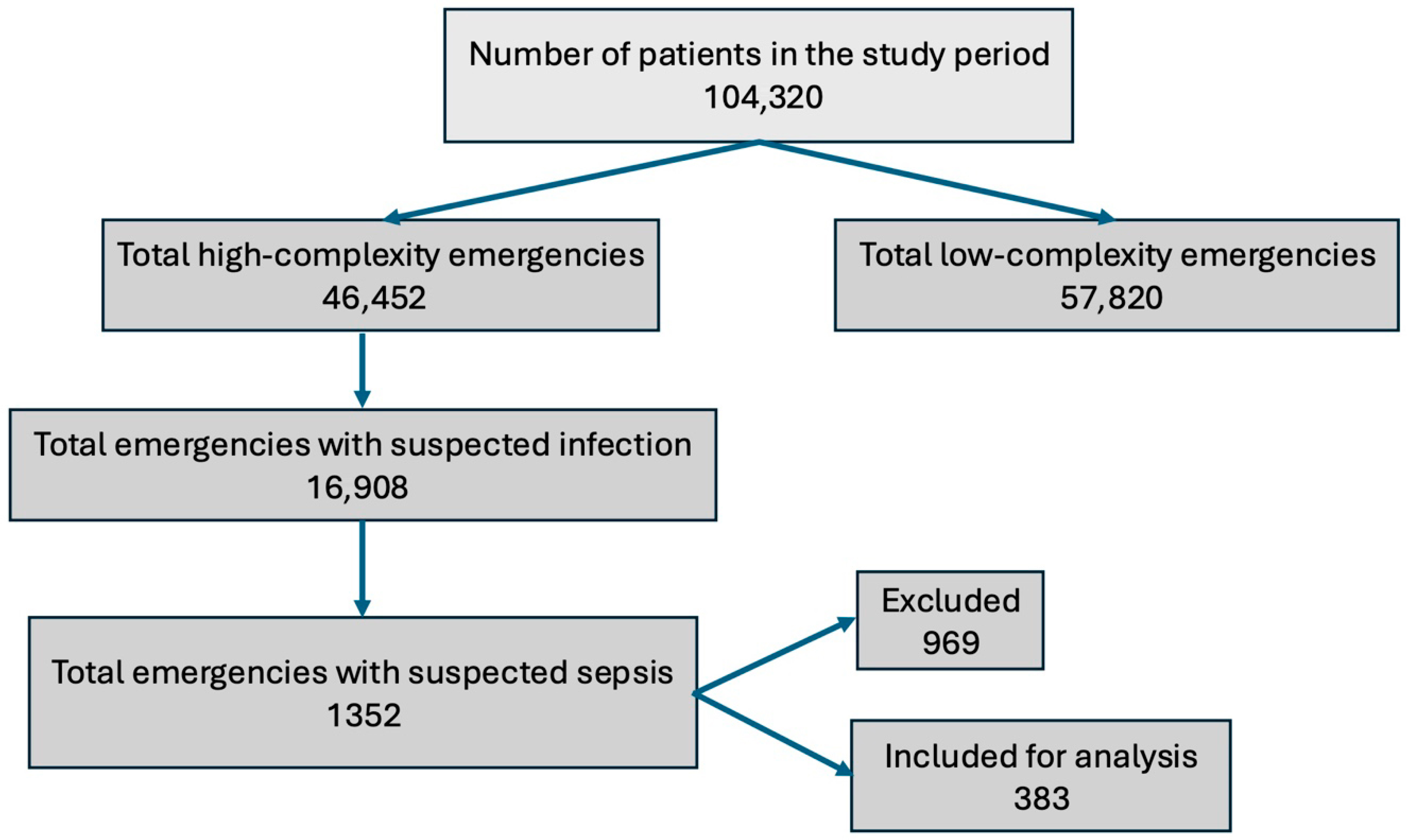 Evaluating Sepsis Mortality Predictions from the Emergency Department ...