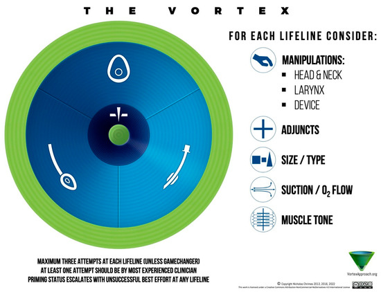 Difficult Airway Management in the Intensive Care Unit: A Narrative ...
