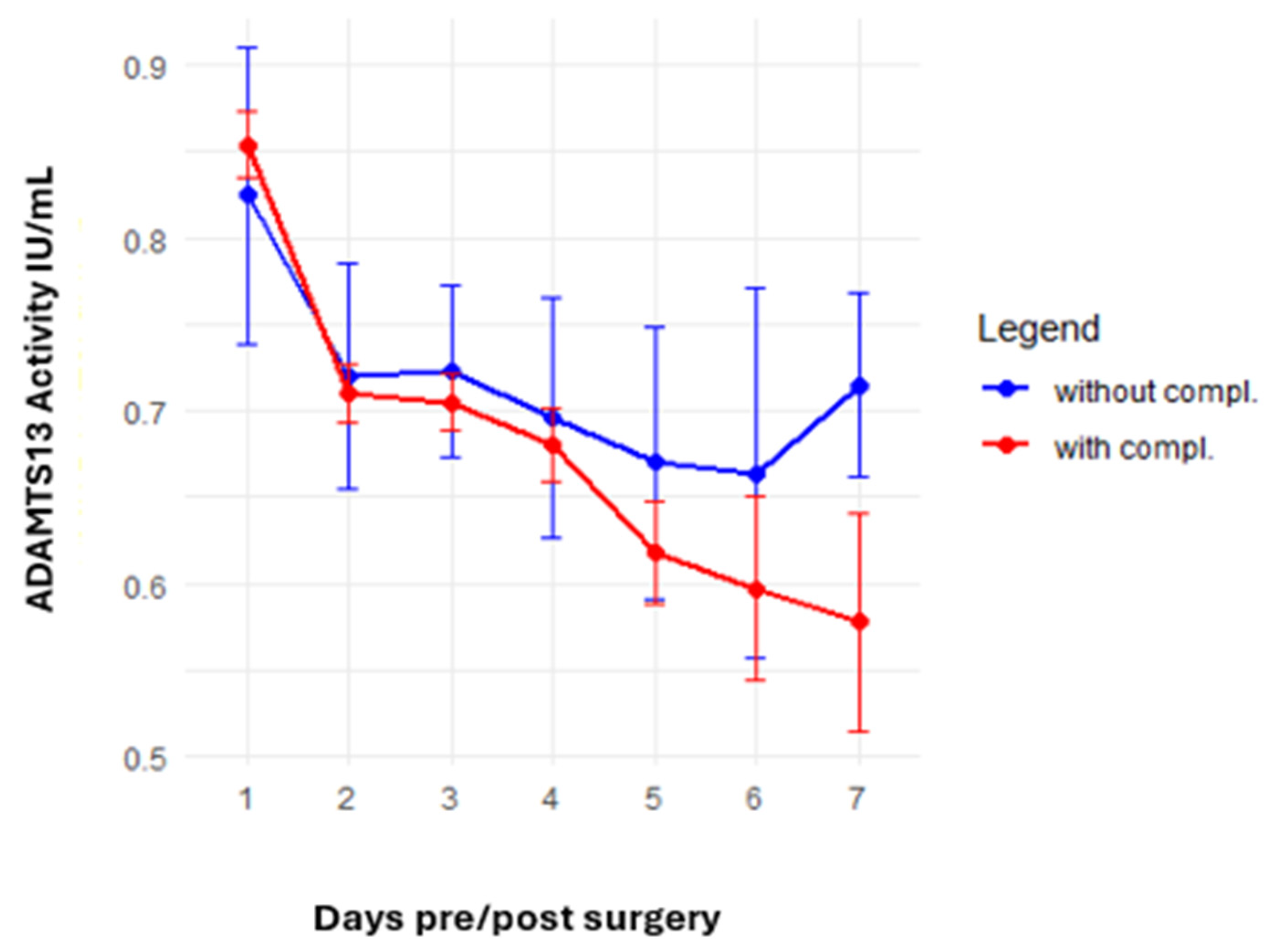 Perioperative Profiling of a Disintegrin and Metalloprotease with ...