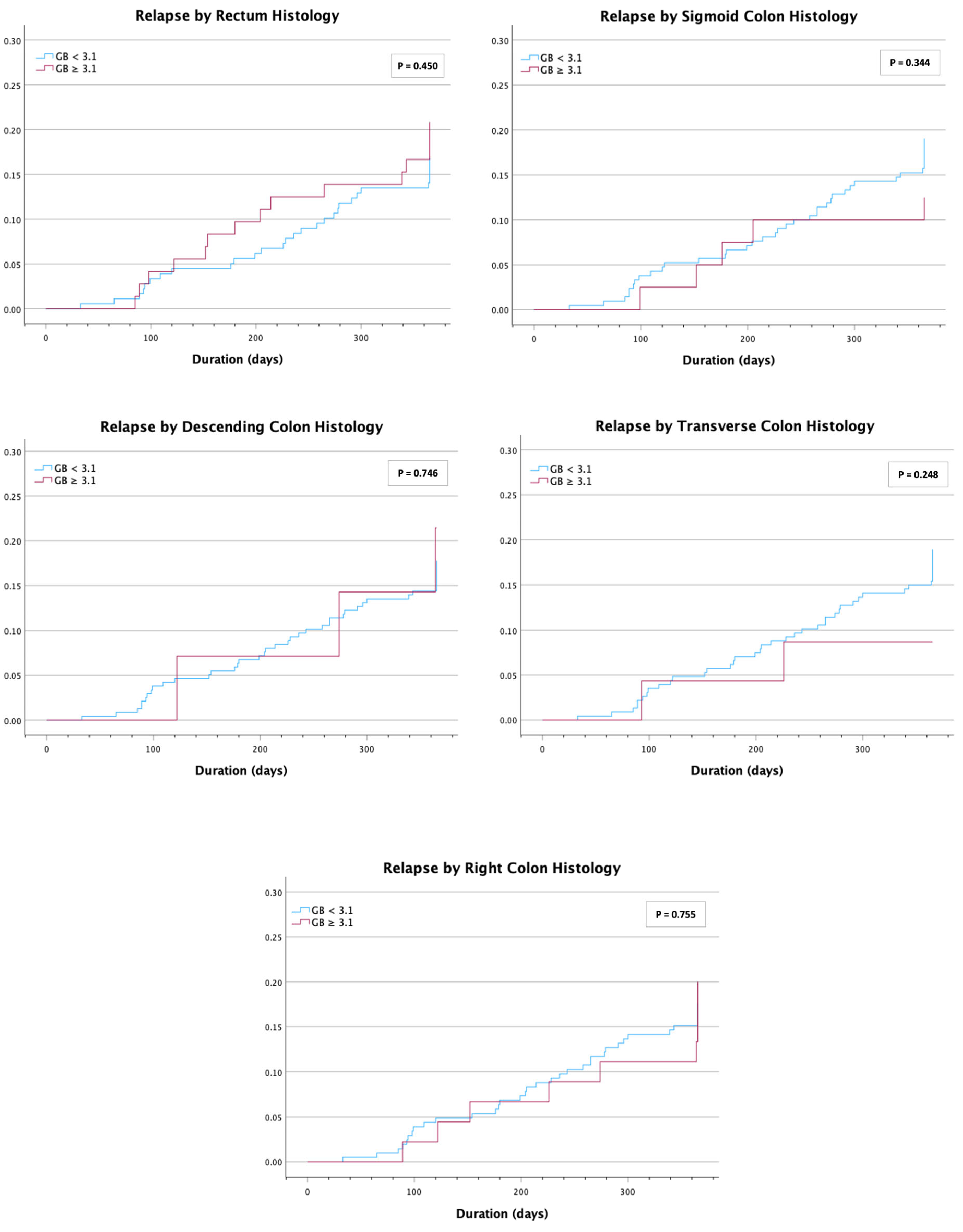Impact of Individual Colonic Segment Histological Activity on Disease ...