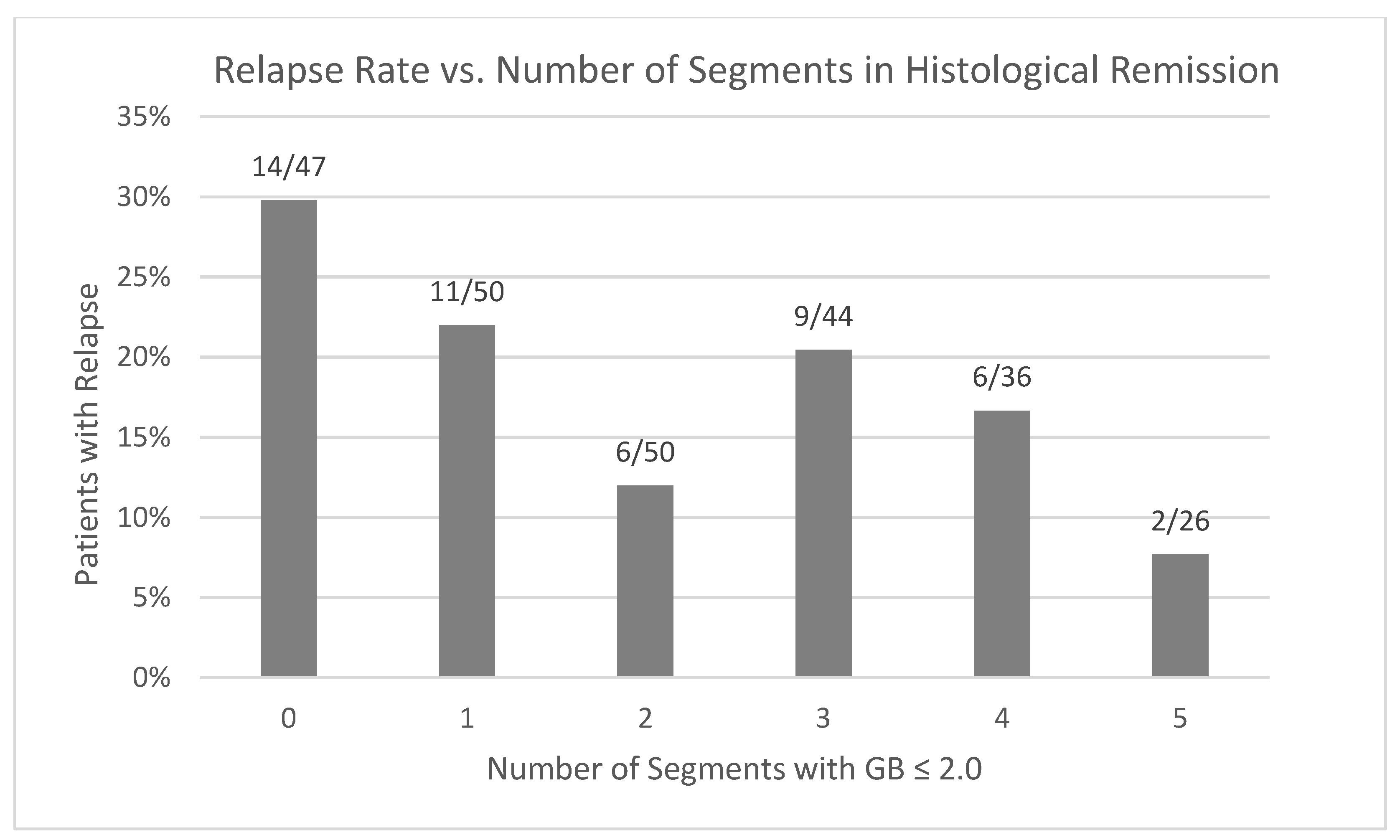Impact of Individual Colonic Segment Histological Activity on Disease ...