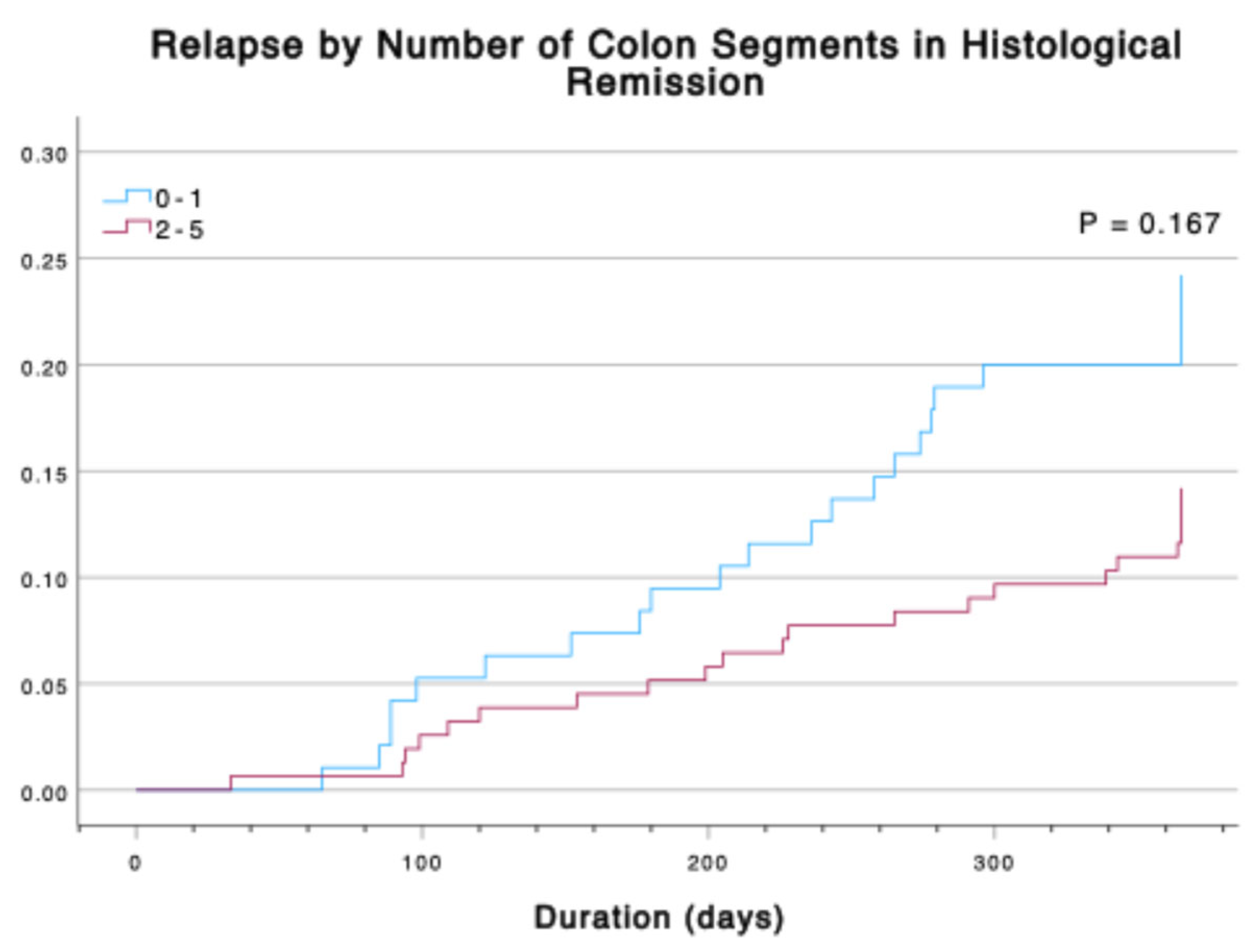 Impact of Individual Colonic Segment Histological Activity on Disease ...