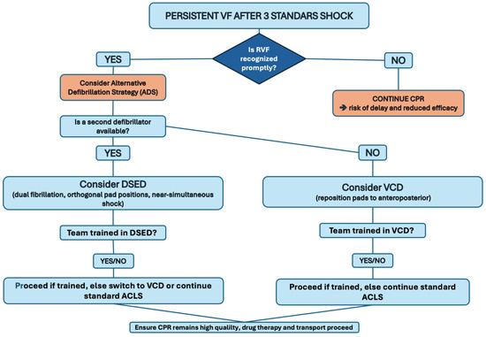 Beyond Standard Shocks: A Critical Review of Alternative Defibrillation ...