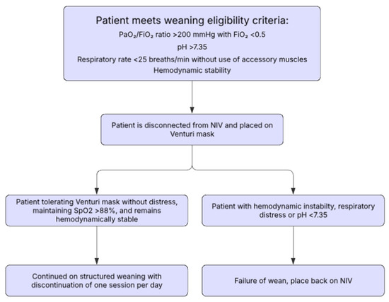 Non-Invasive Ventilation: When, Where, How to Start, and How to Stop