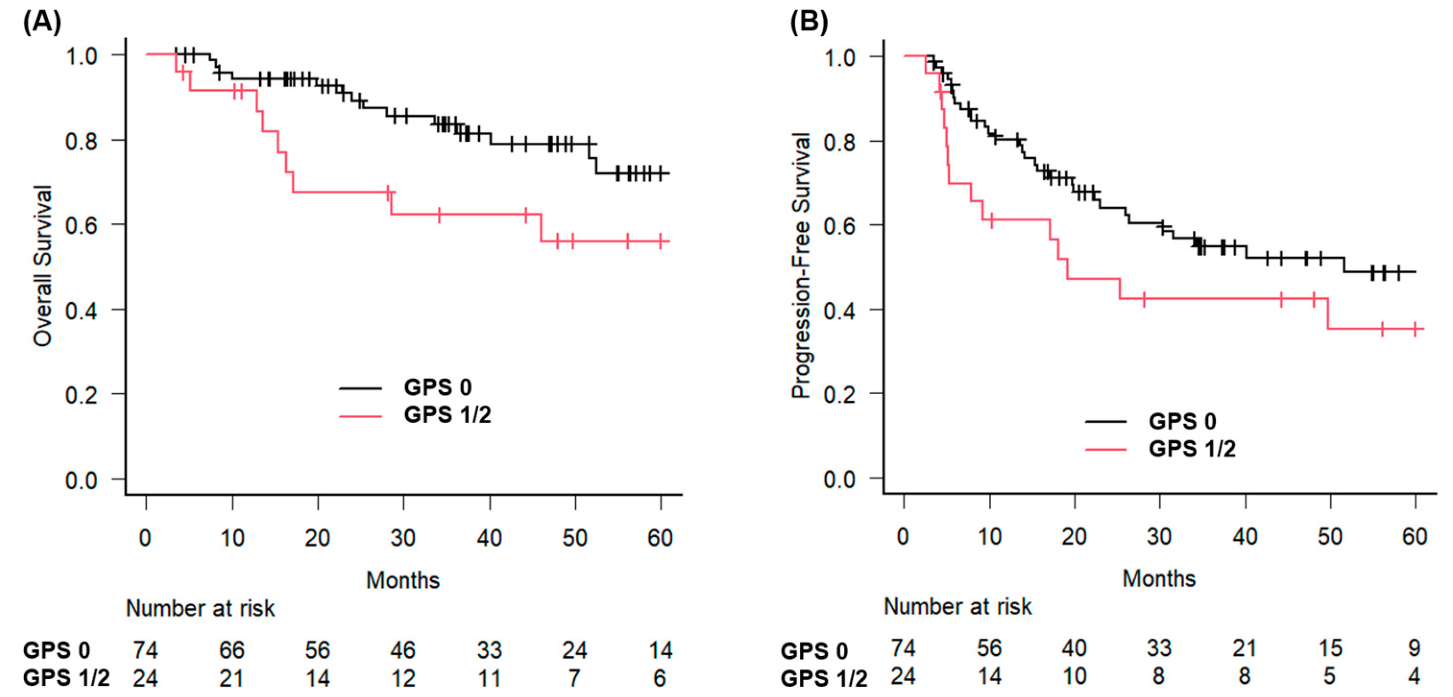 Predictive Value of the Glasgow Prognostic Score for Prognosis in Patients with Hypopharyngeal ...