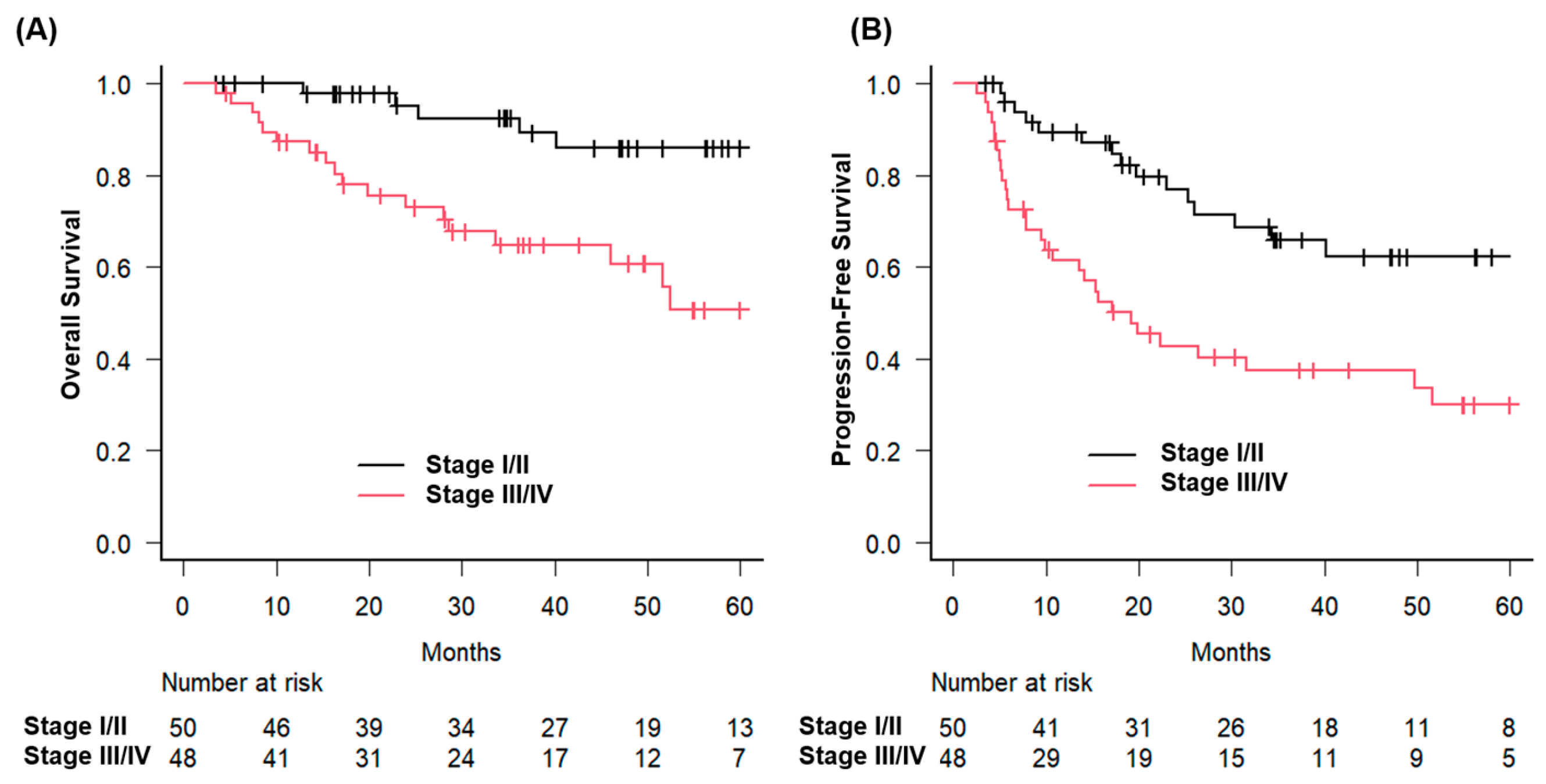 Predictive Value of the Glasgow Prognostic Score for Prognosis in Patients with Hypopharyngeal ...